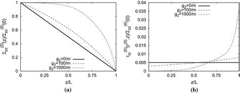 Stress Distribution In A Fibermatrix Composite For The Axially Varying Download Scientific