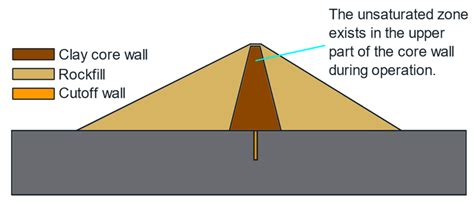 An Enhanced Reptile Search Algorithm For Inverse Modeling Of Unsaturated Seepage Parameters In