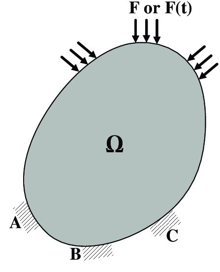An Illustration Of The Output Loads Precise Control Design Problem Download Scientific Diagram