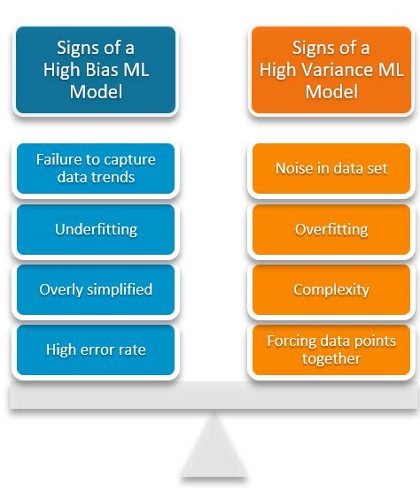 Bias And Variance In Machine Learning By Everton Gomede Phd Artificial Intelligence In Plain