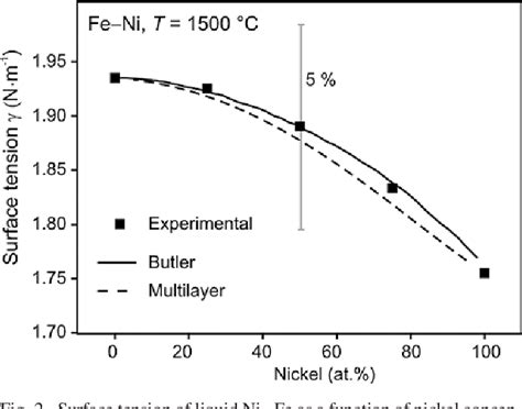 Figure 1 From Surface Tension Of Liquid Binary Alloys Theory Versus Experiment Semantic Scholar