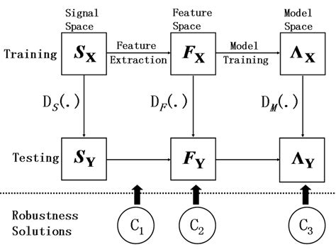 mismatch modeling and three classes of solutions download scientific