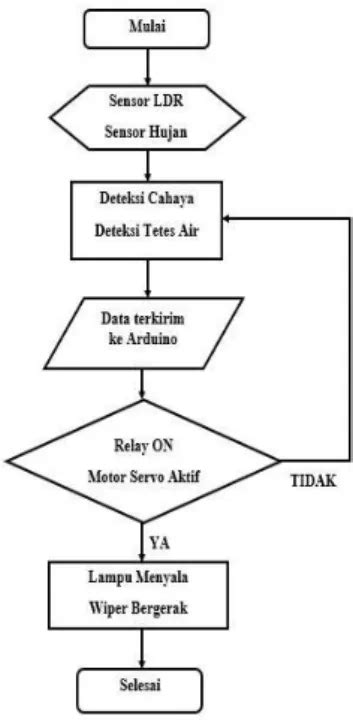 Sistem Otomatisasi Wiper Dan Lampu Otomatis Pada Helm Berbasis Arduino Uno