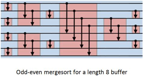 Performance Guidelines 57 Sorting Algorithms On A Gpu
