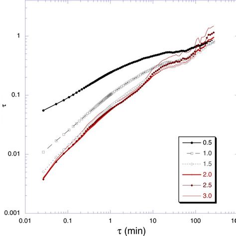a log log plot of the structure functions ∆τ x q versus τ for q