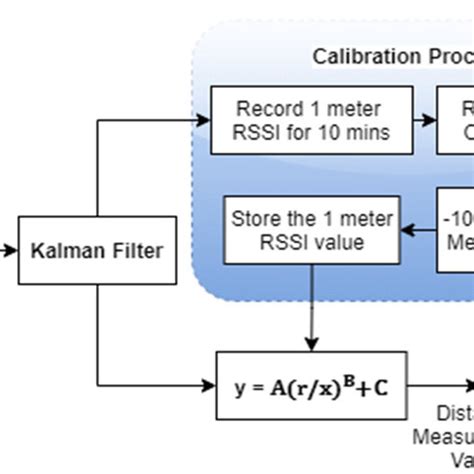 distance measurement algorithm download scientific diagram