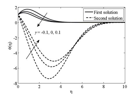 The Temperature Profiles For Different Values Of When Pr 1