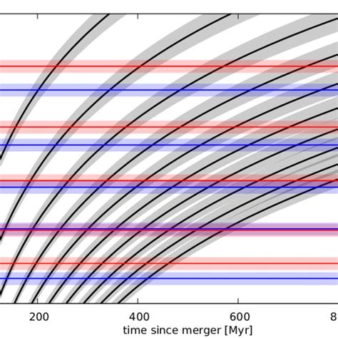 Modeled Evolution Of Shell Radii In The Assumed Gravitational Potential