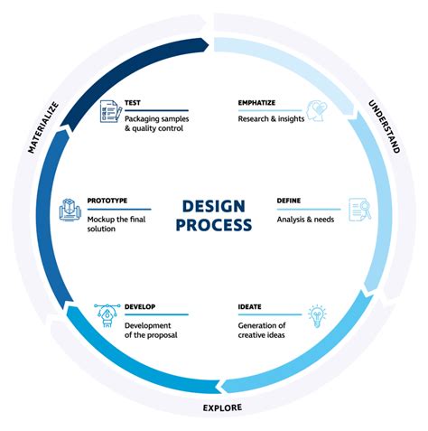Packaging Design Process Techne