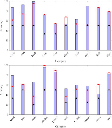Context Aware Semantic Similarity Measurement For Unsupervised Word Sense Disambiguation