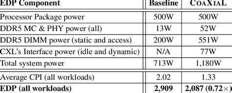 energy delay product edp system power × cpi 2 comparison for
