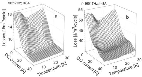 Ac Losses As Function Of Dc Current Bias And Temperature For A 217