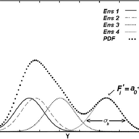Schematic Illustration Of The Pdf Derived From An Ensemble Regression