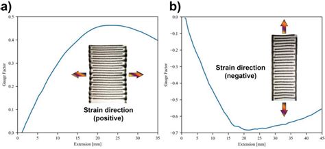 Highly Stretchable Textile Knitted Interdigital Sensor For Wearable