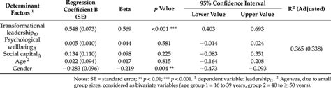 multiple linear regression analysis model i download scientific diagram