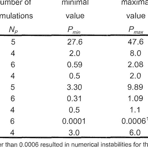 2 Setup Of The Parameter Sensitivity Analysis Download Scientific