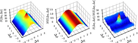 Jet Particle Correlations Using Charged Particles With 1