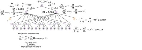 Sum Product Network Learn Parameters