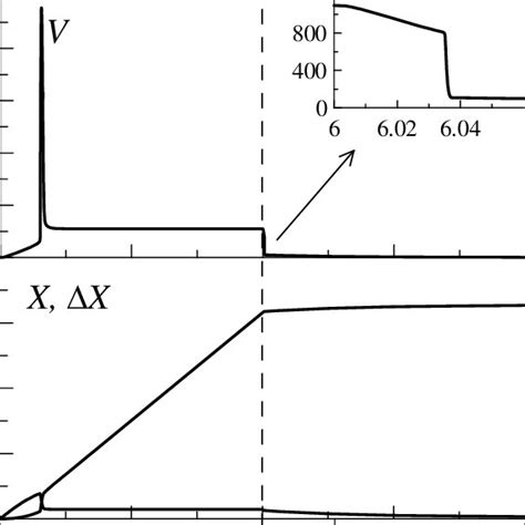The Kinetic Dependencies Of Friction Force F Mn At Parameters Of Fig