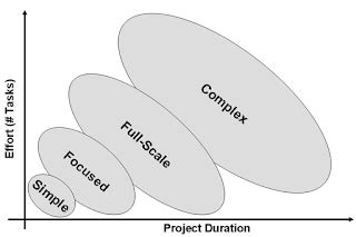Project Management Guru Project Complexity And Project Management Methodology