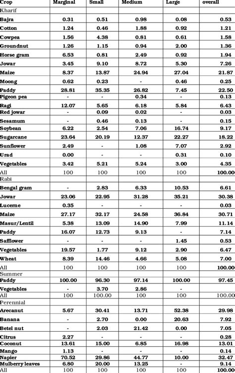 1 Net Cropping Pattern Of Net Cropped Area Download Table