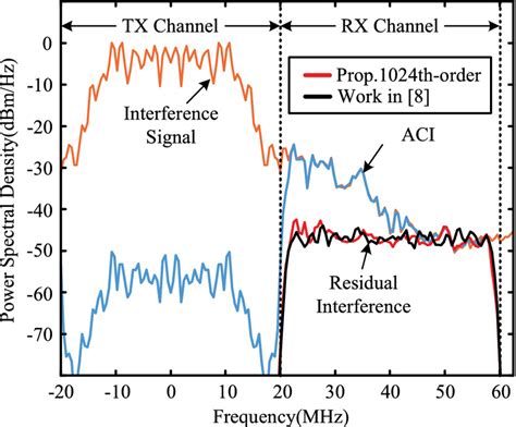 Aci Suppression Results When The Tx Aclr Is 45 Dbc Download Scientific Diagram