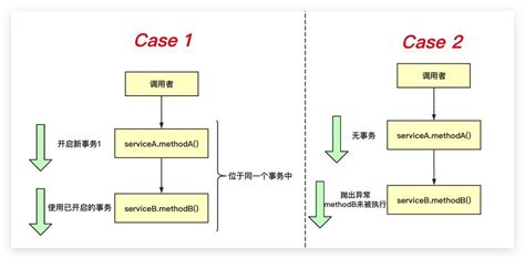 Spring Boot之transactional注解实践 知乎