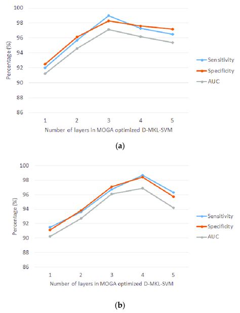 Average Sensitivity Specificity And Area Under The Receiver Operating