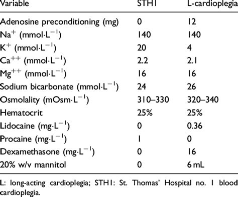 Composition Of Cardioplegia Solutions Approximate Values In Final