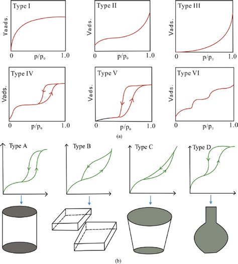 Adsorption Isotherm Systematic Analysis Of The Nitrogen