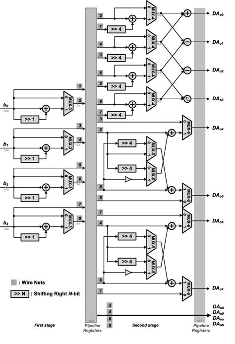 Figure 5 From High Throughput Multistandard Transform Core Supporting