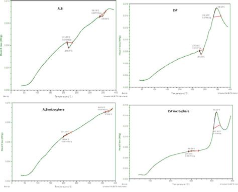 Dsc Curve Of Drugs And Microspheres Download Scientific Diagram