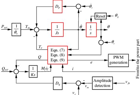 Regulation Of The Real And Reactive Power In A Synchronverter Download Scientific Diagram