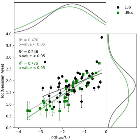 Gaussian Area In Units Of Km S −1 × Normalised Flux Units Versus Download Scientific Diagram