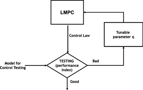 Control Design Procedure Download Scientific Diagram