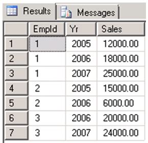 Roll Up Cube Group By Grouping Pivot In Depth SQL SERVER TUTORIAL IN DEPTH