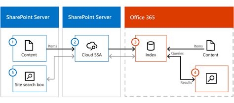 Sharepoint용 클라우드 하이브리드 검색에 대해 자세히 알아보기 Sharepoint Server Microsoft