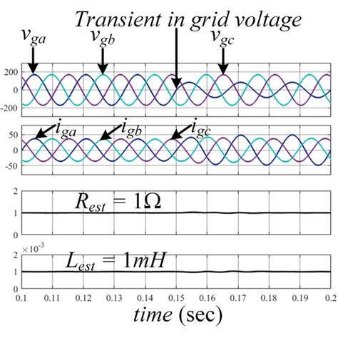 Estimated Parameters Along With The Grid Voltage And Current During