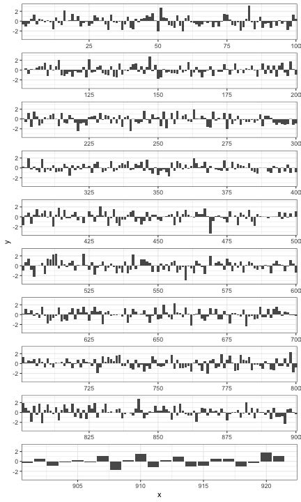 Ggplot Best Way To Split X Axis In Intervals Tidyverse Posit Community