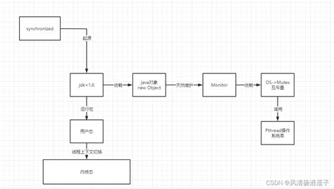 并发编程专题——第二章（并发编程之synchronized详解）c Synchronized Csdn博客