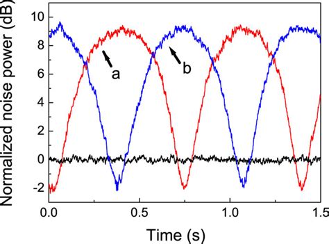 Frequency Spectra Of A And B For Our Spatially Separated