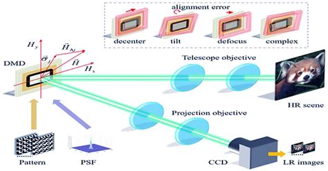 Large Scale Coherent Imaging Is Being Advanced By A Complex Domain