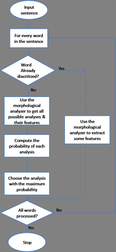 flowchart of layer 2 download scientific diagram
