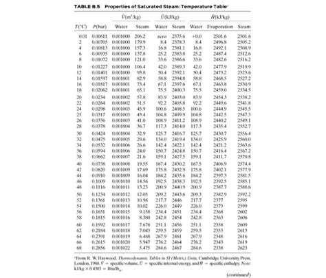 Steam Table Water Density Brokeasshome Com