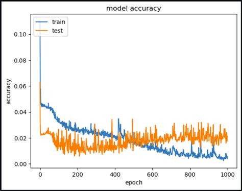 Neural Network LSTM Training Interpretation Data Science Stack Exchange