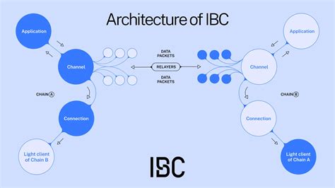 What Is Cosmos Ibc