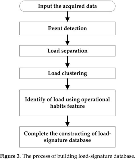 Figure 3 From Multi Label Classification Based On Random Forest Algorithm For Non Intrusive Load