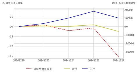 특징주 바이넥스 바이오시밀러 테마 상승세에 529 ↑