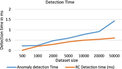 Anomaly And Root Cause Detection Time Download Scientific Diagram