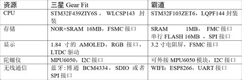 5 初识stm32 — [野火]stm32库开发实战指南——基于野火霸道开发板 文档
